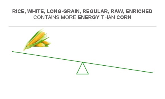 Compare Calories in Corn to Calories in Rice, white, long-grain ...