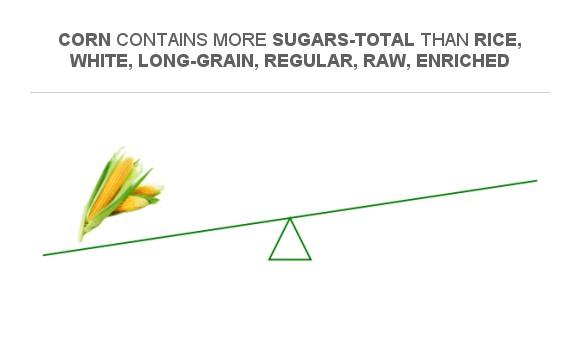 Compare Sugar in Corn to Sugar in Rice, white, long-grain, regular, raw ...