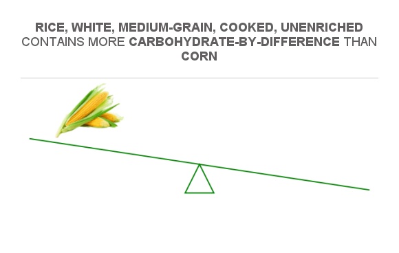 Compare Carbs in Corn to Carbs in Rice, white, medium-grain, cooked ...