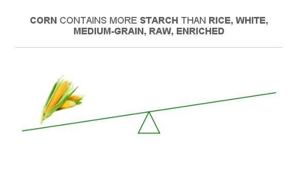 Compare Starch in Corn to Starch in Rice, white, medium-grain, raw ...