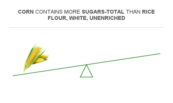 Compare Sugar in Corn to Sugar in Rice flour, white, unenriched