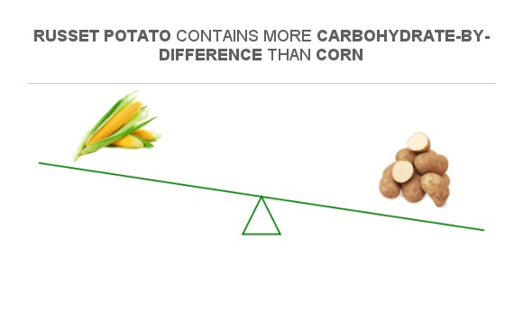 Compare Carbs in Corn to Carbs in Russet potato