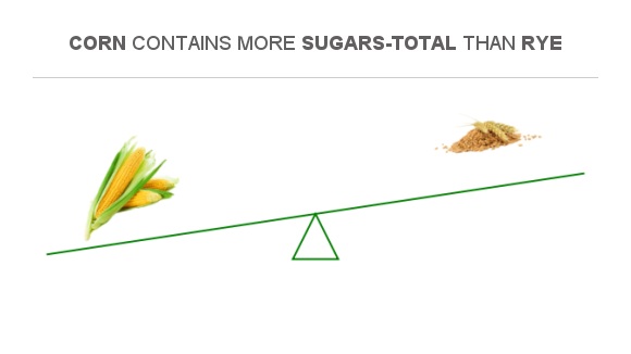 Compare Sugar in Corn to Sugar in Rye