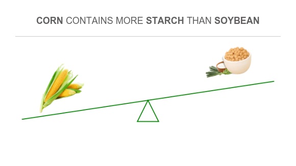 Compare Starch in Corn to Starch in Soybean