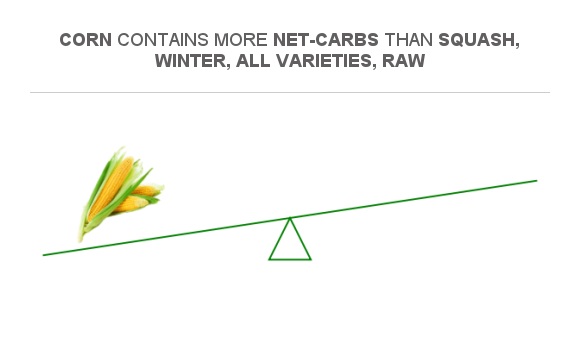 Compare Net carbs in Corn to Net carbs in Squash, winter, all varieties ...