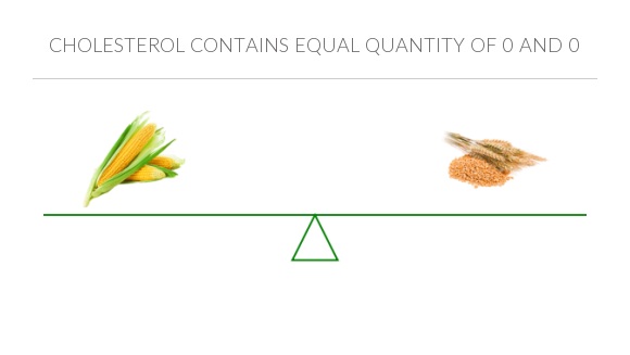 Compare Cholesterol in Corn to Cholesterol in Wheat