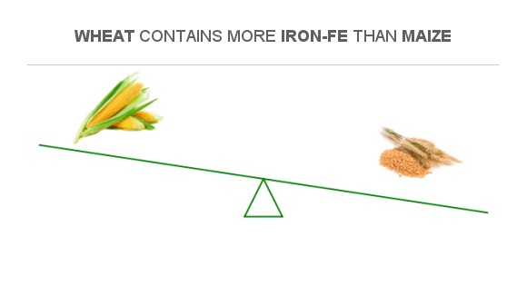 Compare Iron in Corn to Iron in Wheat