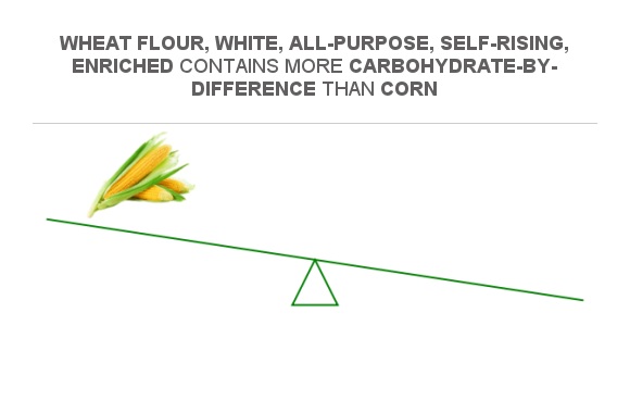 Compare Carbs in Corn to Carbs in Wheat flour, white, all-purpose, self ...