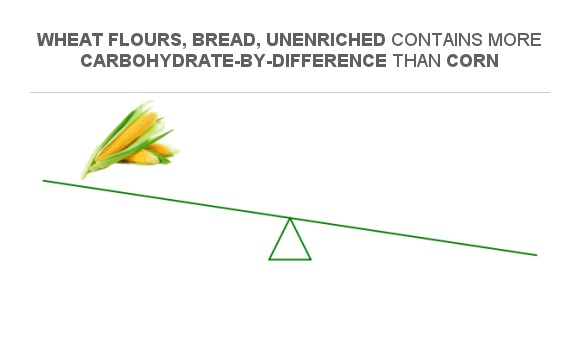 Compare Carbs in Corn to Carbs in Wheat flours, bread, unenriched