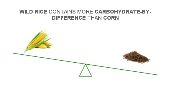 Compare Carbs in Corn to Carbs in Wild rice