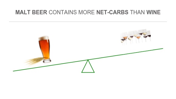 Compare Net carbs in Malt beer to Net carbs in Wine