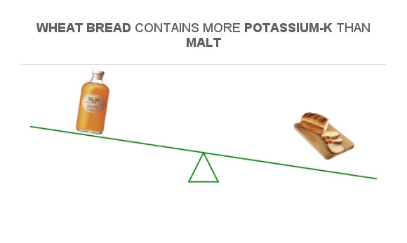 Compare Potassium in Malt to Potassium in Wheat Bread