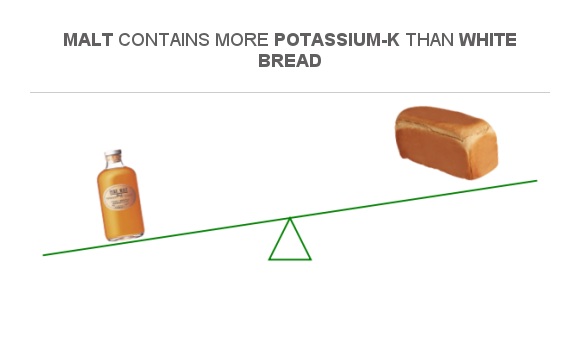 Compare Potassium in Malt to Potassium in White Bread