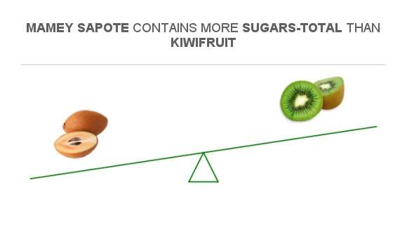 Compare Sugar in Mamey Sapote to Sugar in Kiwi