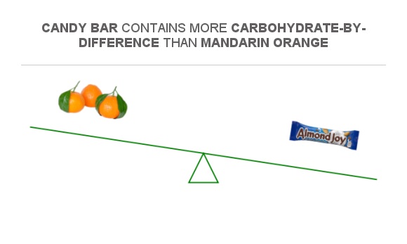Compare Carbs in Mandarin orange to Carbs in Candy bar
