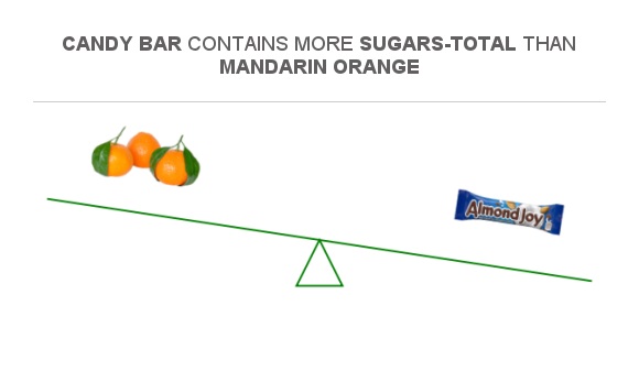 Compare Sugar in Mandarin orange to Sugar in Candy bar Compare Sugar in Mandarin orange to Sugar in Candy bar