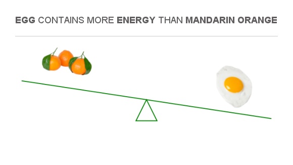 Compare Calories in Mandarin orange to Calories in Egg
