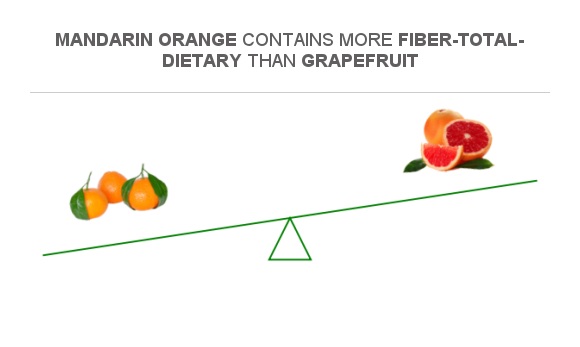Compare Fiber in Mandarin orange to Fiber in Grapefruit