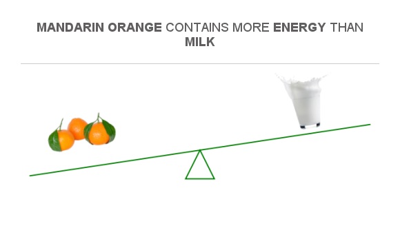Compare Calories in Mandarin orange to Calories in Milk