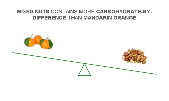 Compare Carbs in Mandarin orange to Carbs in Mixed nuts