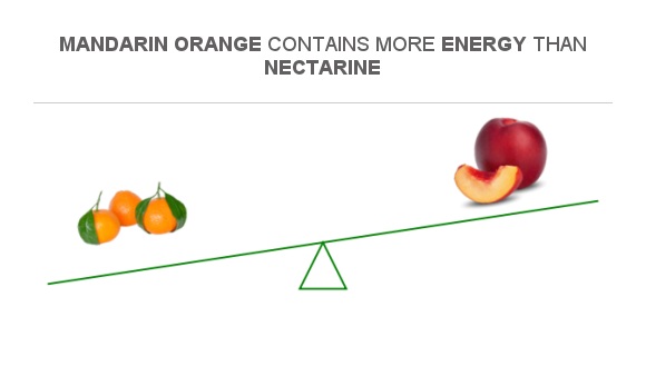 Compare Calories in Mandarin orange to Calories in Nectarine