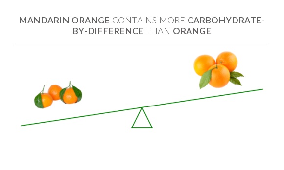 Compare Carbs in Mandarin orange to Carbs in Orange