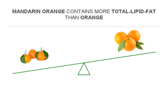 Compare Fats in Mandarin orange to Fats in Orange
