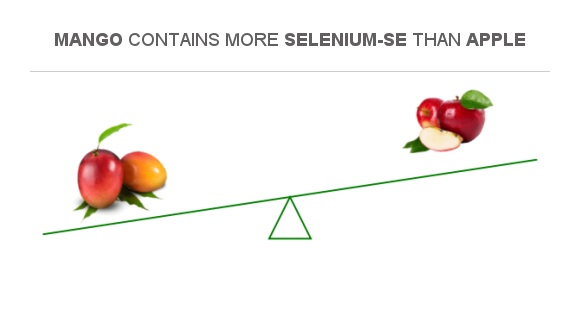 Compare Selenium in Mango to Selenium in Apple