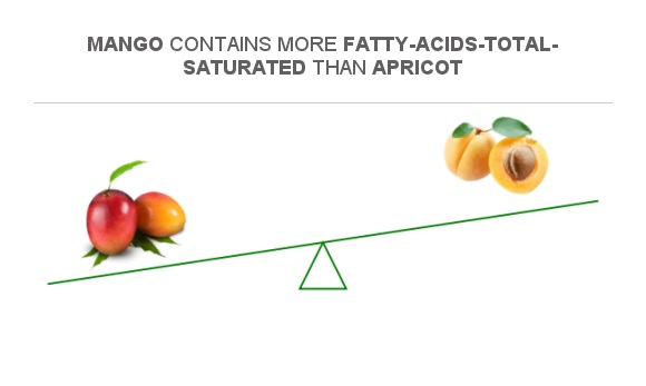 Compare Saturated fat in Mango to Saturated fat in Apricot