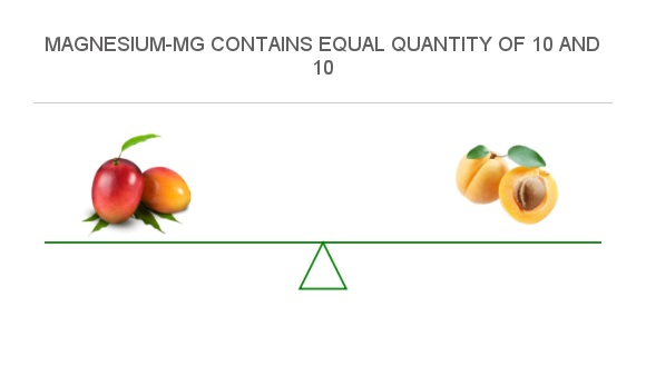 Compare Magnesium in Mango to Magnesium in Apricot