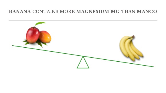 Compare Magnesium in Mango to Magnesium in Banana