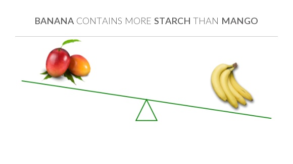Compare Starch in Mango to Starch in Banana