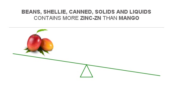 Compare Zinc in Mango to Zinc in Beans, shellie, canned, solids and liquids