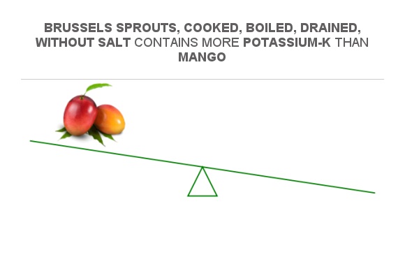 Compare Potassium in Mango to Potassium in Brussels sprouts, cooked ...