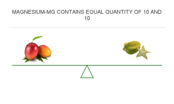 Compare Magnesium in Mango to Magnesium in Carambola