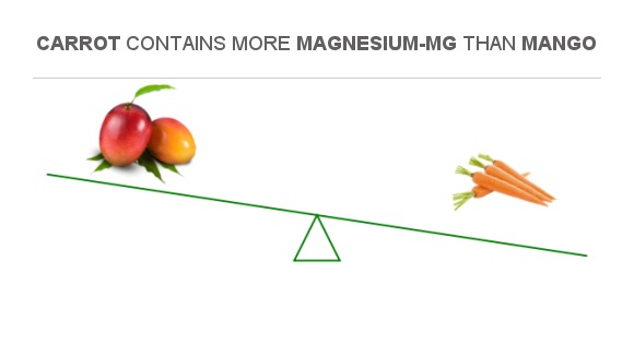 Compare Magnesium in Mango to Magnesium in Carrot