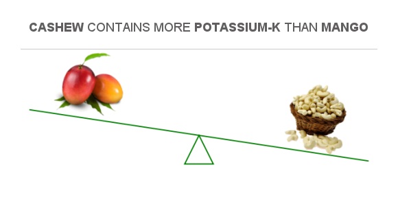 Compare Potassium in Mango to Potassium in Cashew Compare Potassium in Mango to Potassium in Cashew