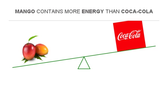 Compare Calories in Mango to Calories in Coca-Cola