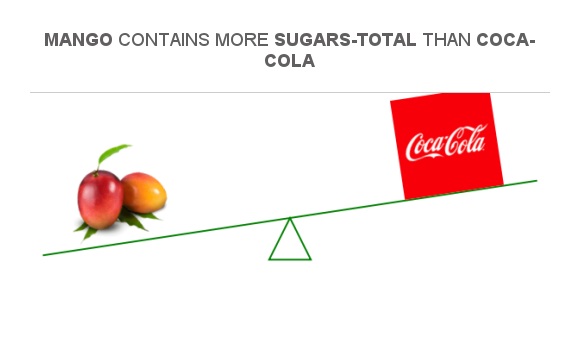 Compare Sugar in Mango to Sugar in Coca-Cola