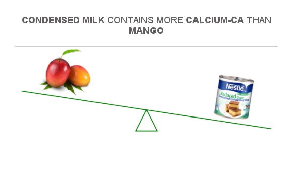 Compare Calcium in Mango to Calcium in Condensed milk