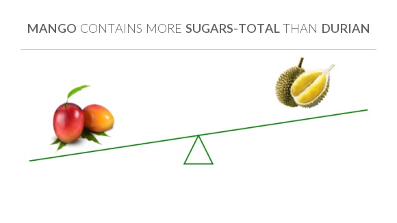 Compare Sugar in Mango to Sugar in Durian