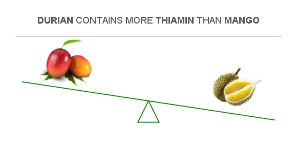 Compare Vitamin B1 in Mango to Vitamin B1 in Durian