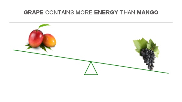 Compare Calories in Mango to Calories in Grape