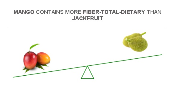 Compare Fiber in Mango to Fiber in Jackfruit