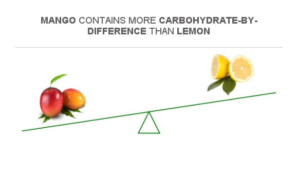 Compare Carbs in Mango to Carbs in Lemon