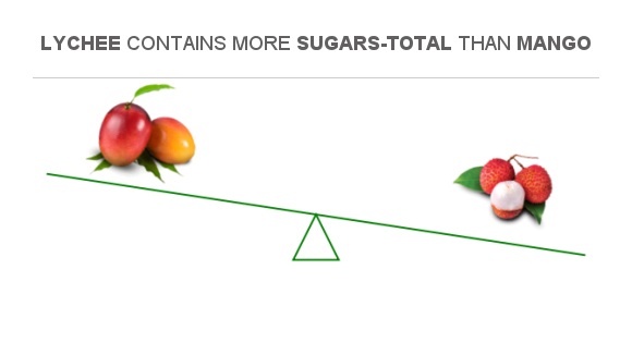 Compare Sugar in Mango to Sugar in Lychee
