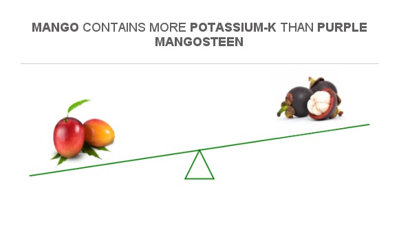 Compare Potassium in Mango to Potassium in Mangosteen Compare Potassium in Mango to Potassium in Mangosteen