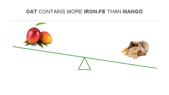Compare Iron in Mango to Iron in Oat