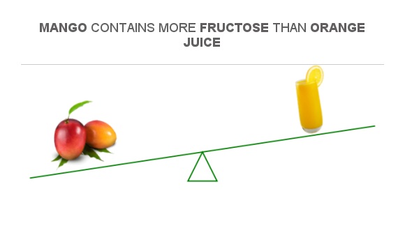 Compare Fructose in Mango to Fructose in Orange juice