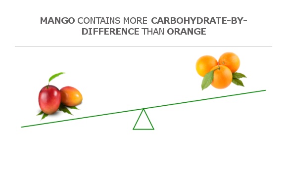 Compare Carbs in Mango to Carbs in Orange